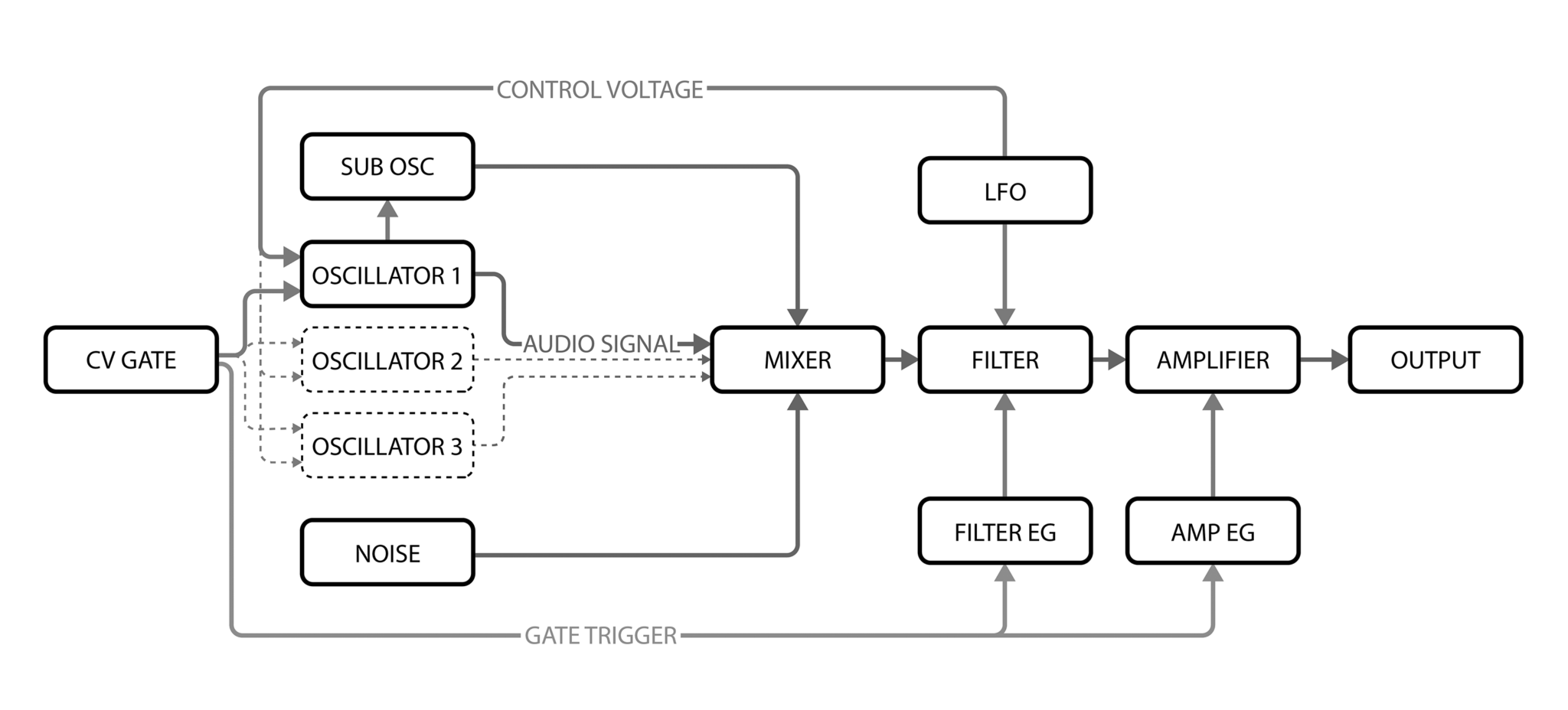 Demystifying Analog Synthesis & Signal Flow | Performer Mag Demystifying Analog Synthesis & Signal Flow | Performer Mag