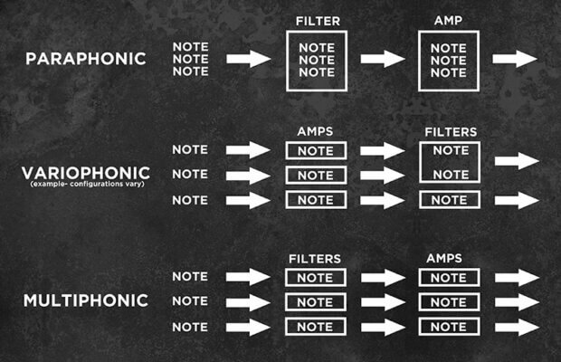 Hooked on Phonics: Synthesizer Polyphony Terminology | Performer Mag